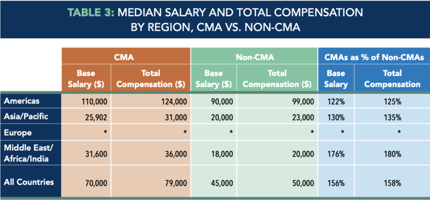 Certified Management Accountant Salary: Guide for 2024