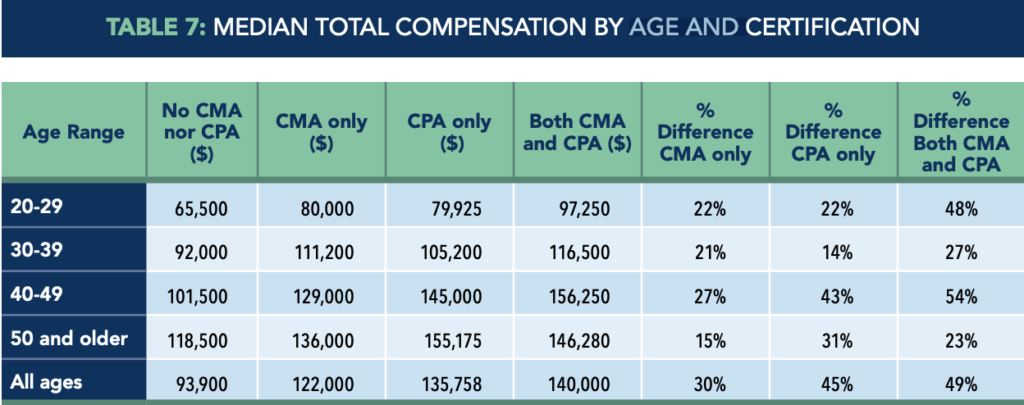 Certified Management Accountant Salary: Guide for 2024