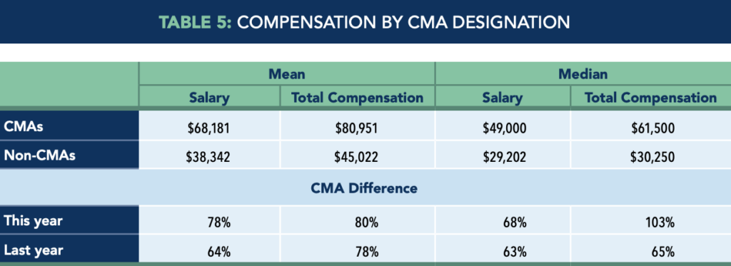 Certified Management Accountant Salary: Guide for 2024