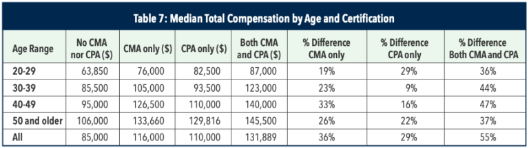 Certified Management Accountant Salary: A Guide for 2022