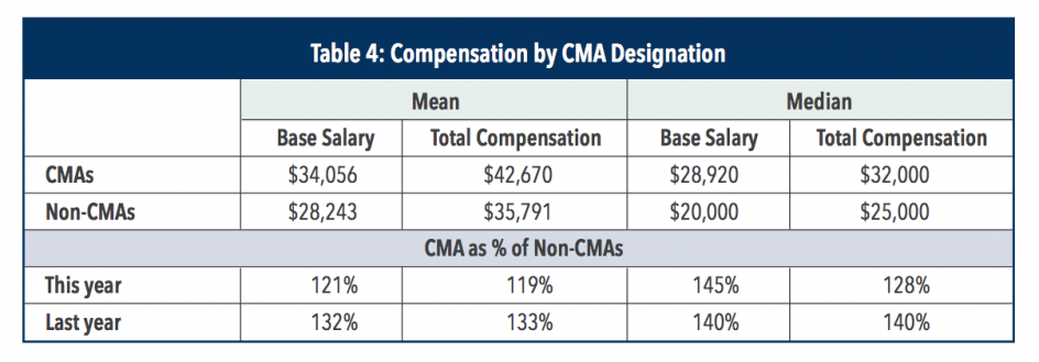 CGMA vs CMA: Which Is the Best Accounting Designation? - CMA Exam Academy